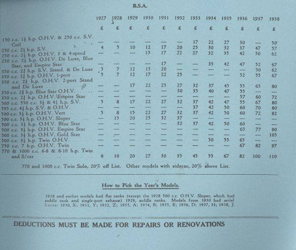 1927-1938 Motorcycle Identification Manual 16 pages
